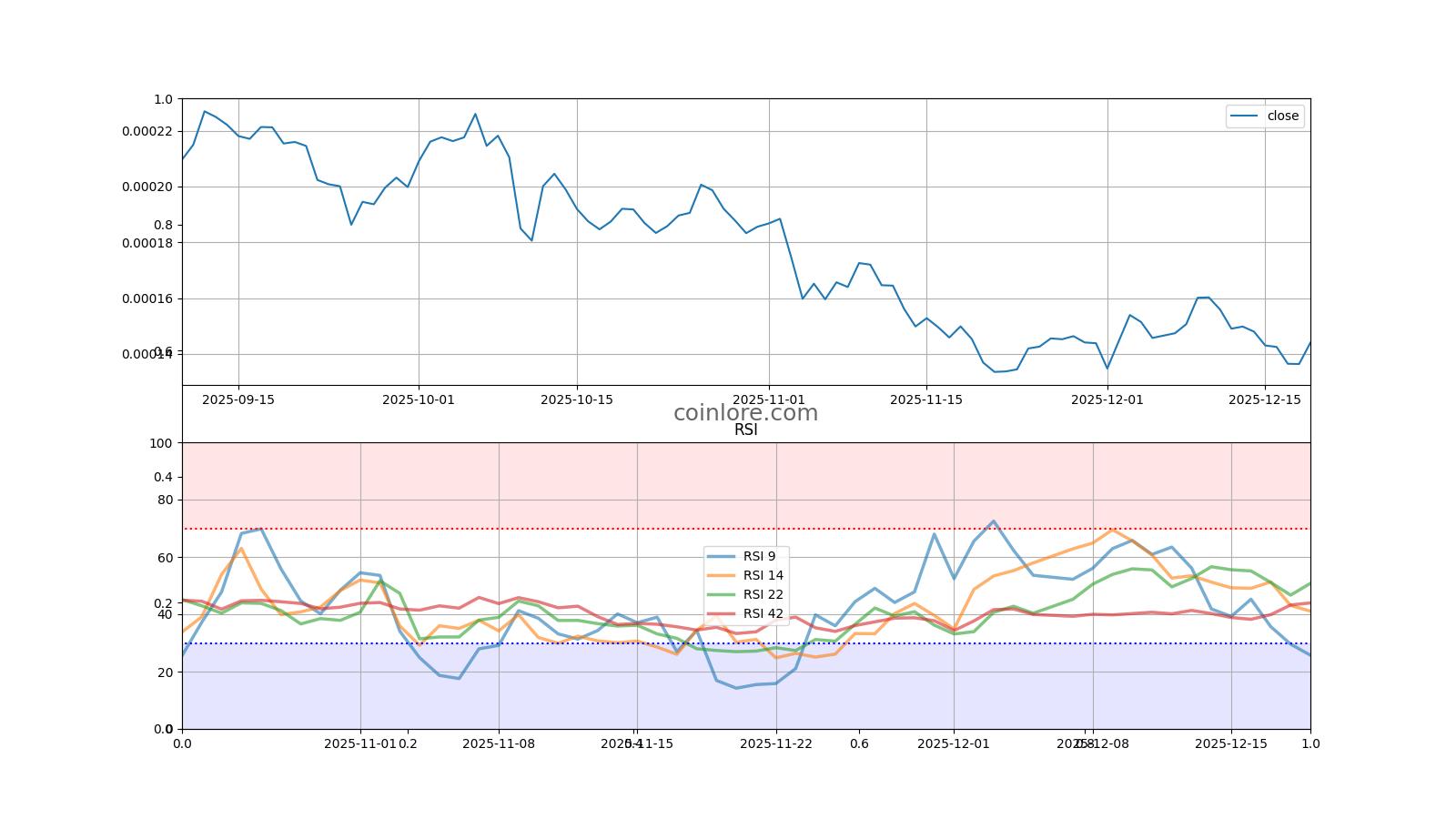 Decentralized Vulnerability Platform RSI indicator