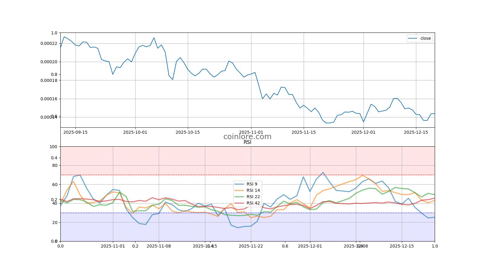 Decentralized Vulnerability Platform RSI indicator