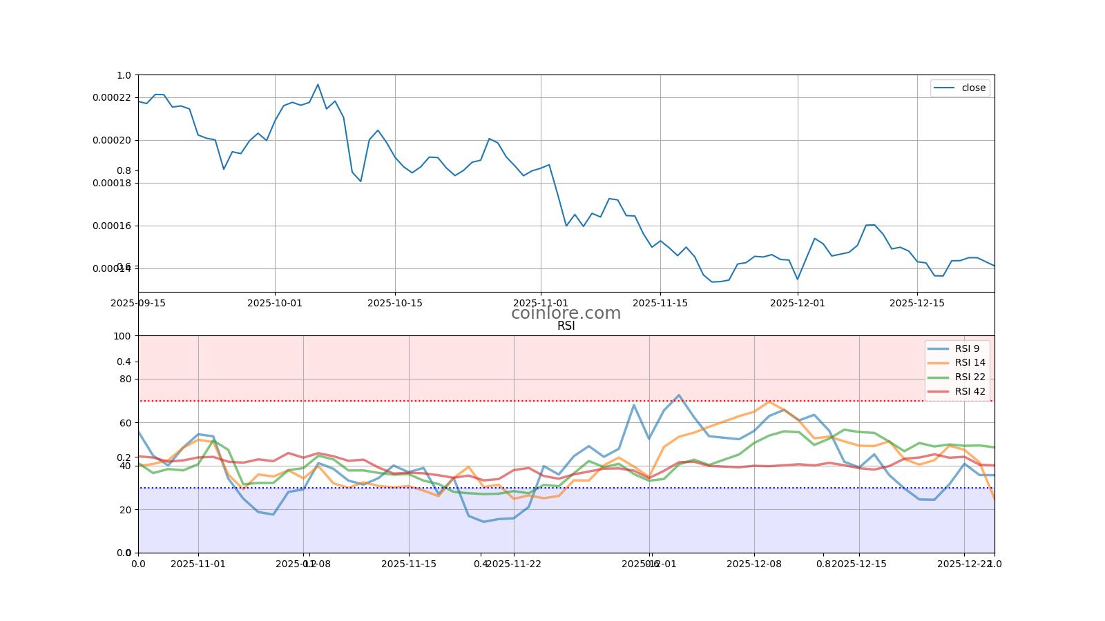 Decentralized Vulnerability Platform RSI indicator