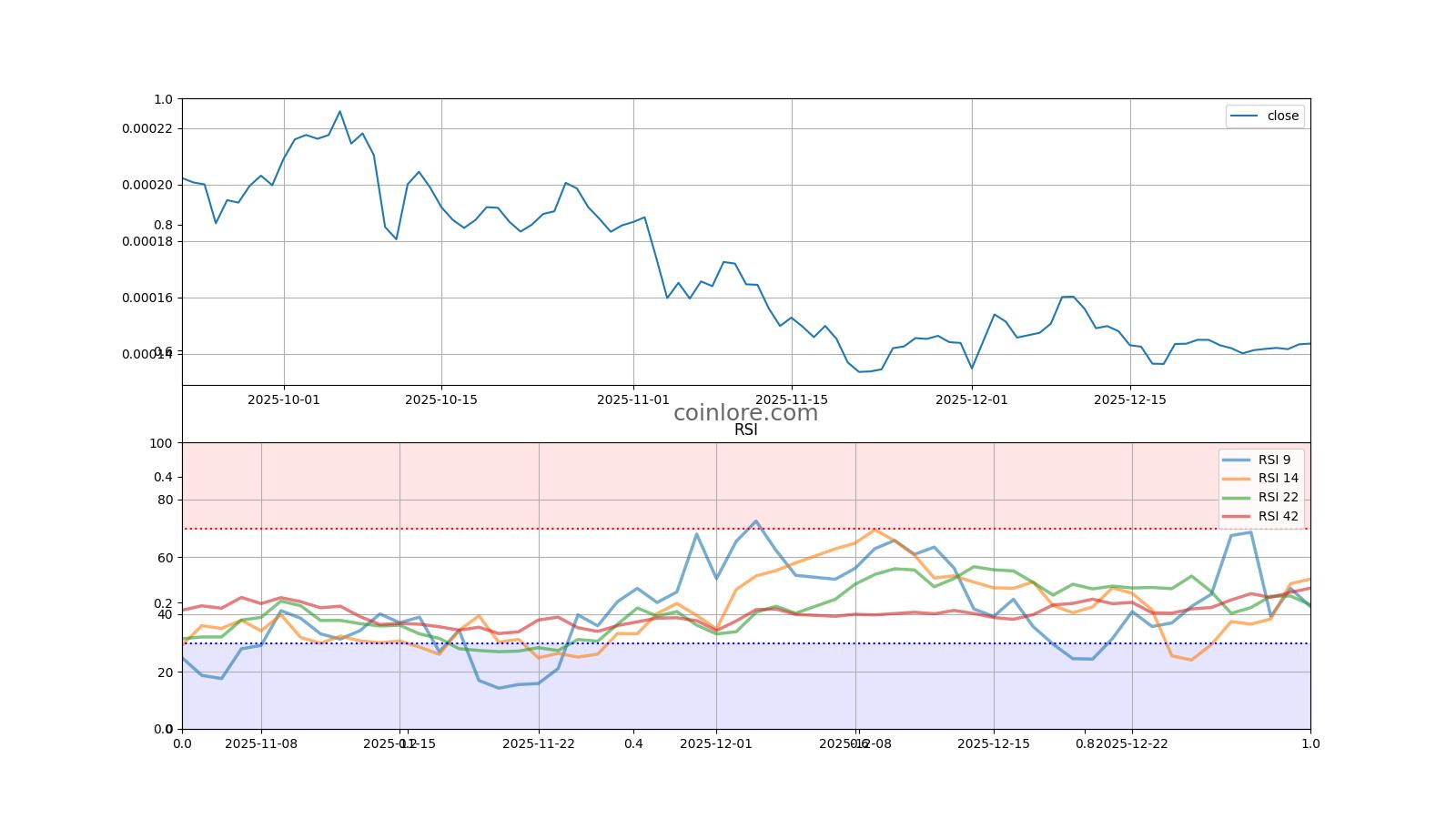 Decentralized Vulnerability Platform RSI indicator
