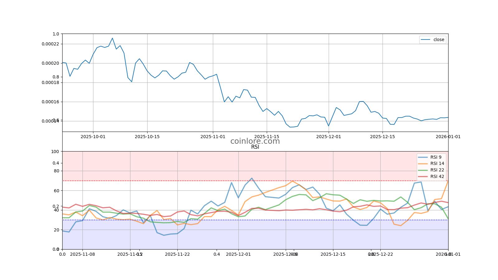 Decentralized Vulnerability Platform RSI indicator