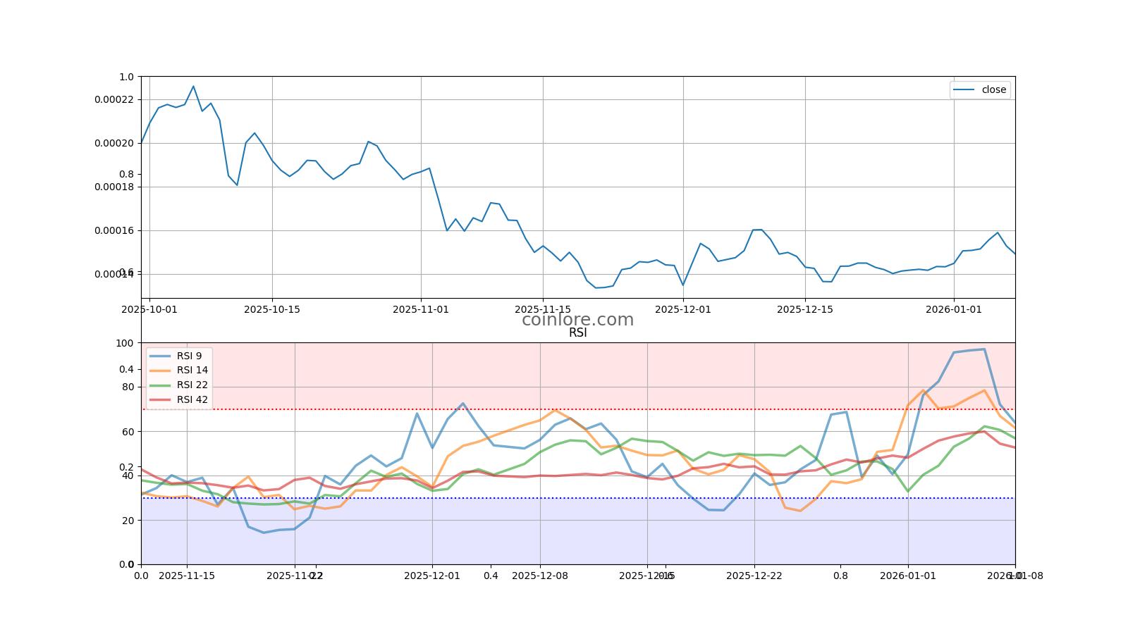 Decentralized Vulnerability Platform RSI indicator