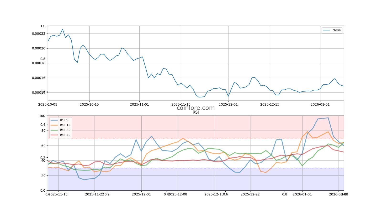 Decentralized Vulnerability Platform RSI indicator