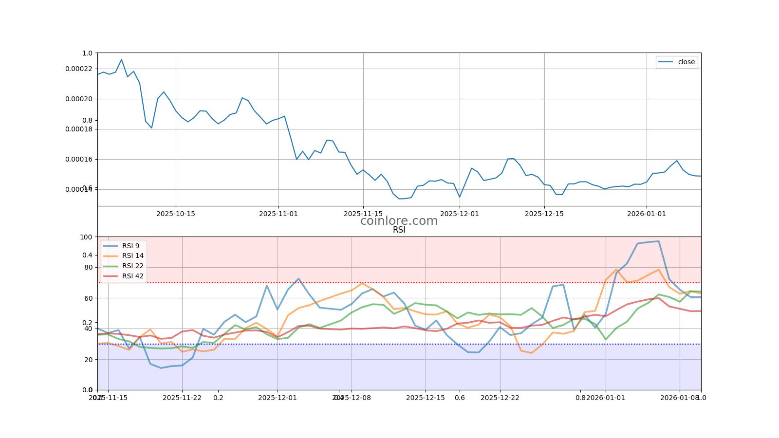 Decentralized Vulnerability Platform RSI indicator