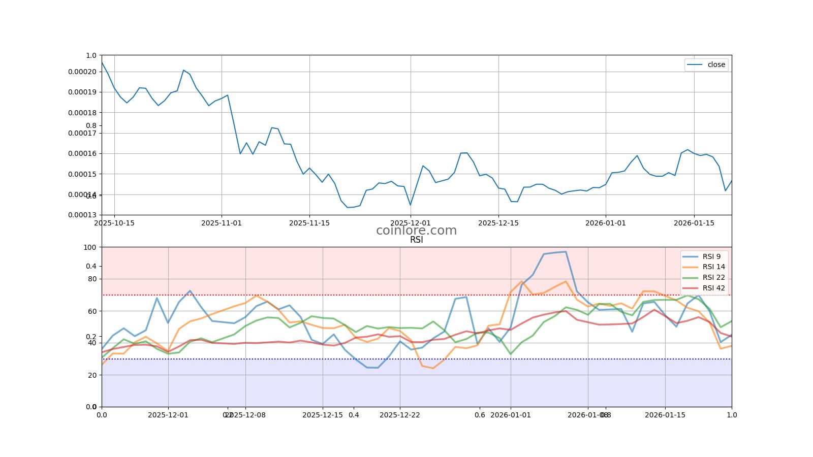 Decentralized Vulnerability Platform RSI indicator
