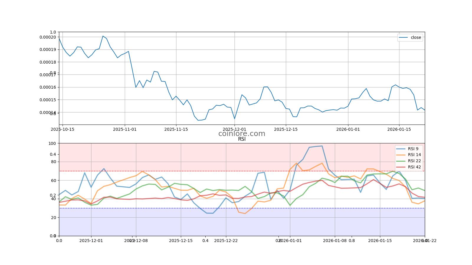 Decentralized Vulnerability Platform RSI indicator