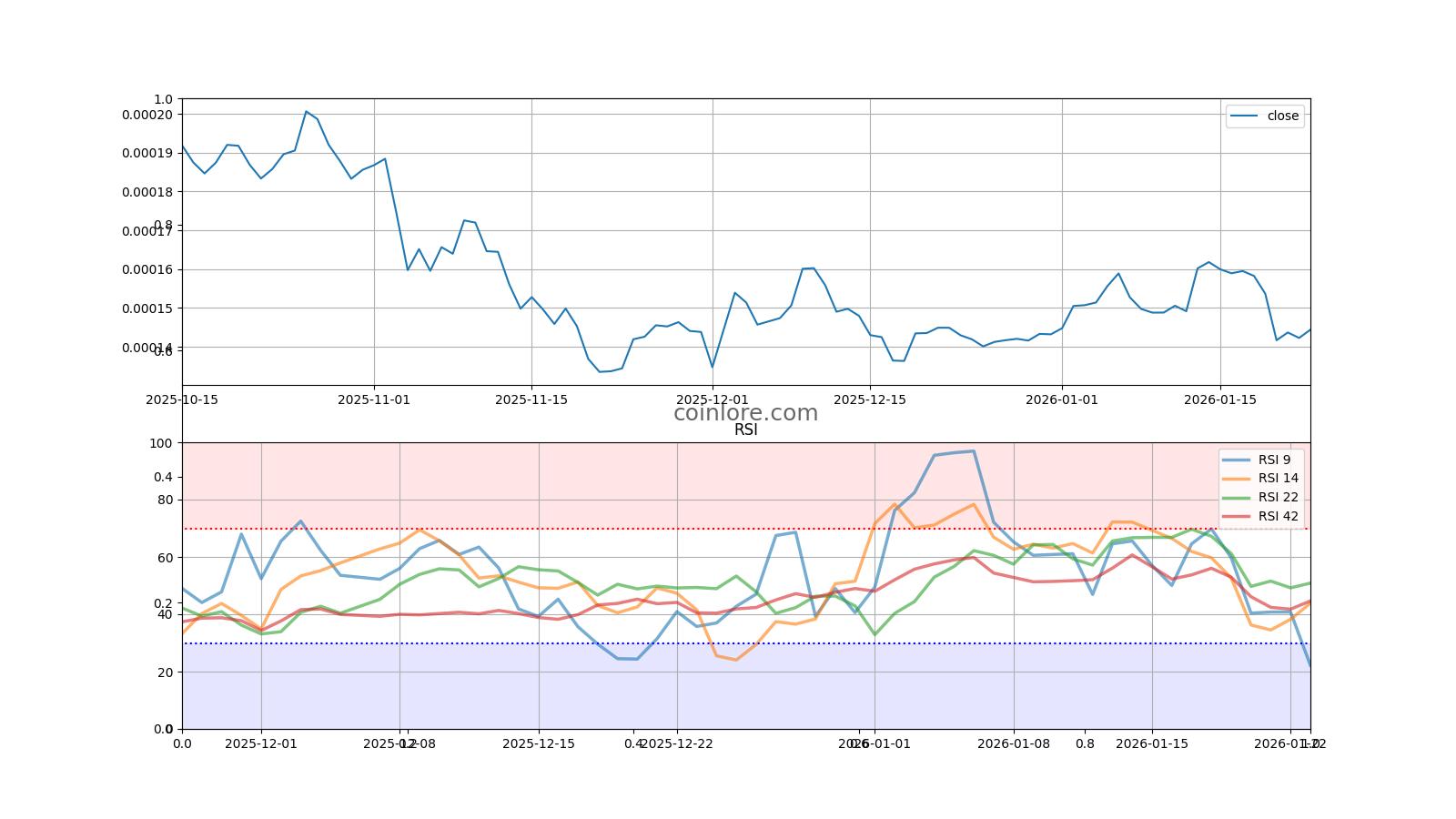 Decentralized Vulnerability Platform RSI indicator