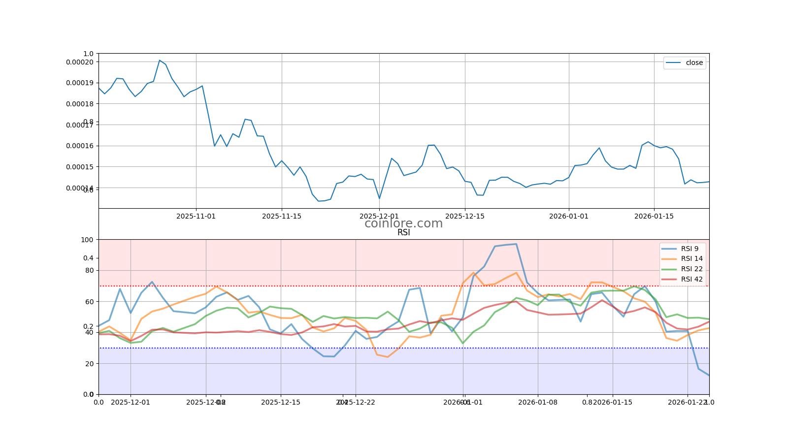 Decentralized Vulnerability Platform RSI indicator