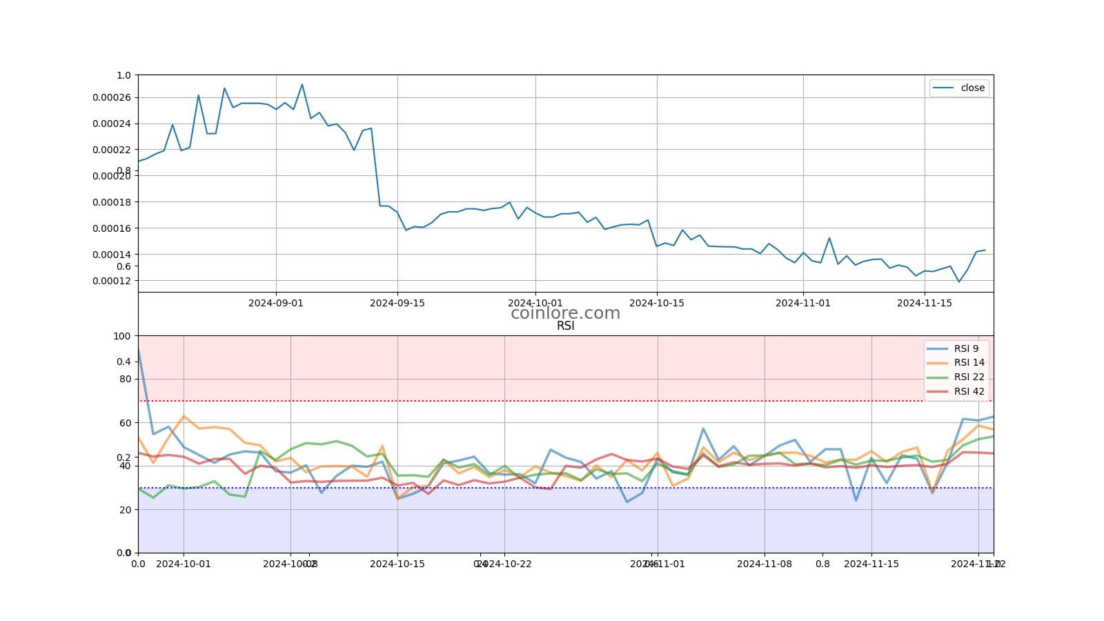 Decentralized Vulnerability Platform RSI indicator