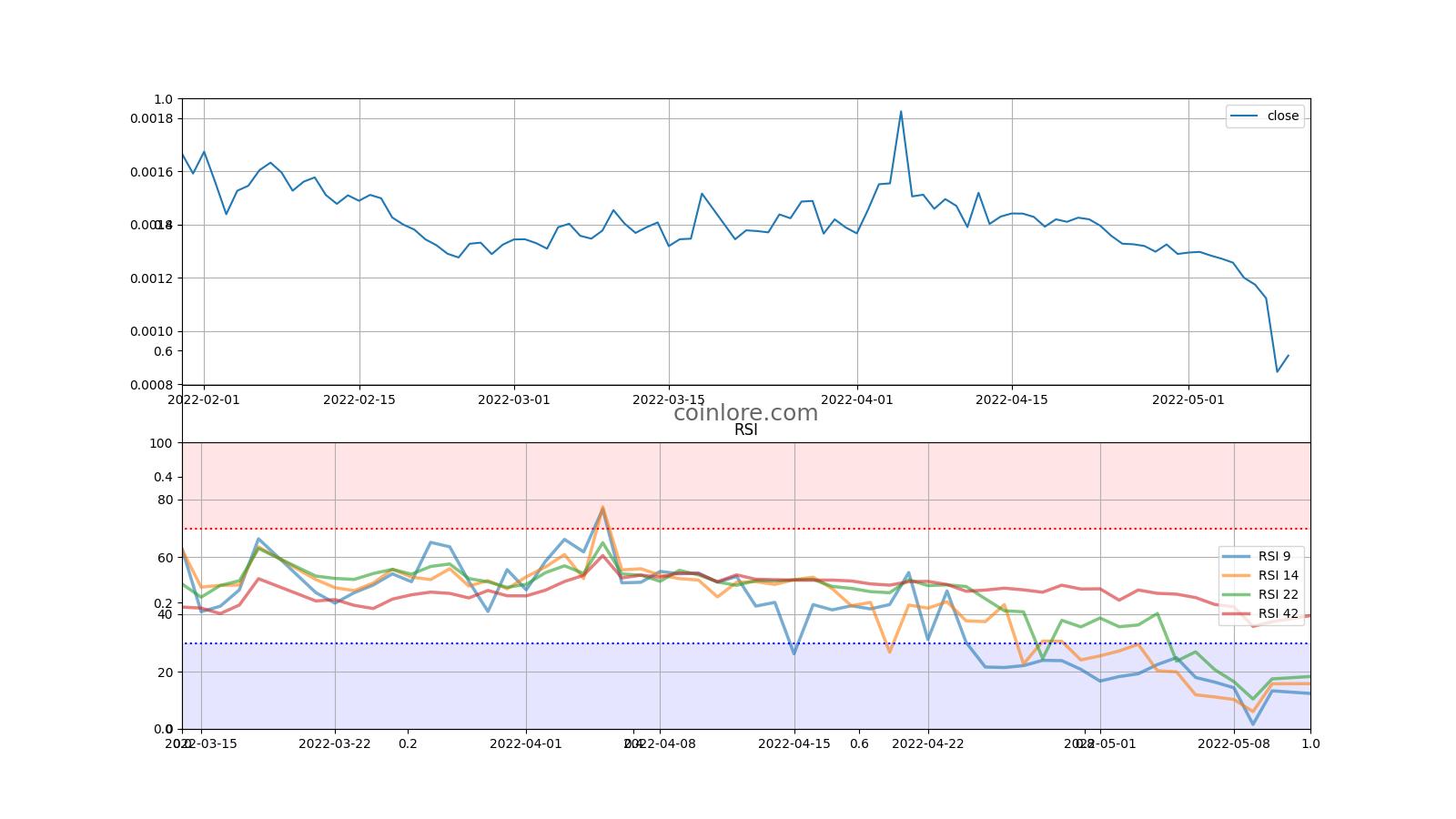 Decentralized Vulnerability Platform RSI indicator