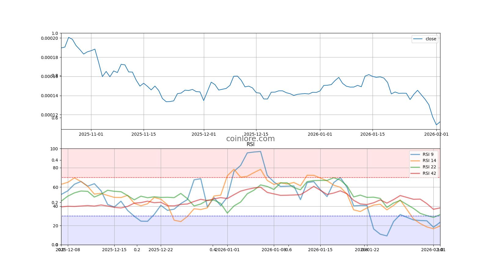 Decentralized Vulnerability Platform RSI indicator