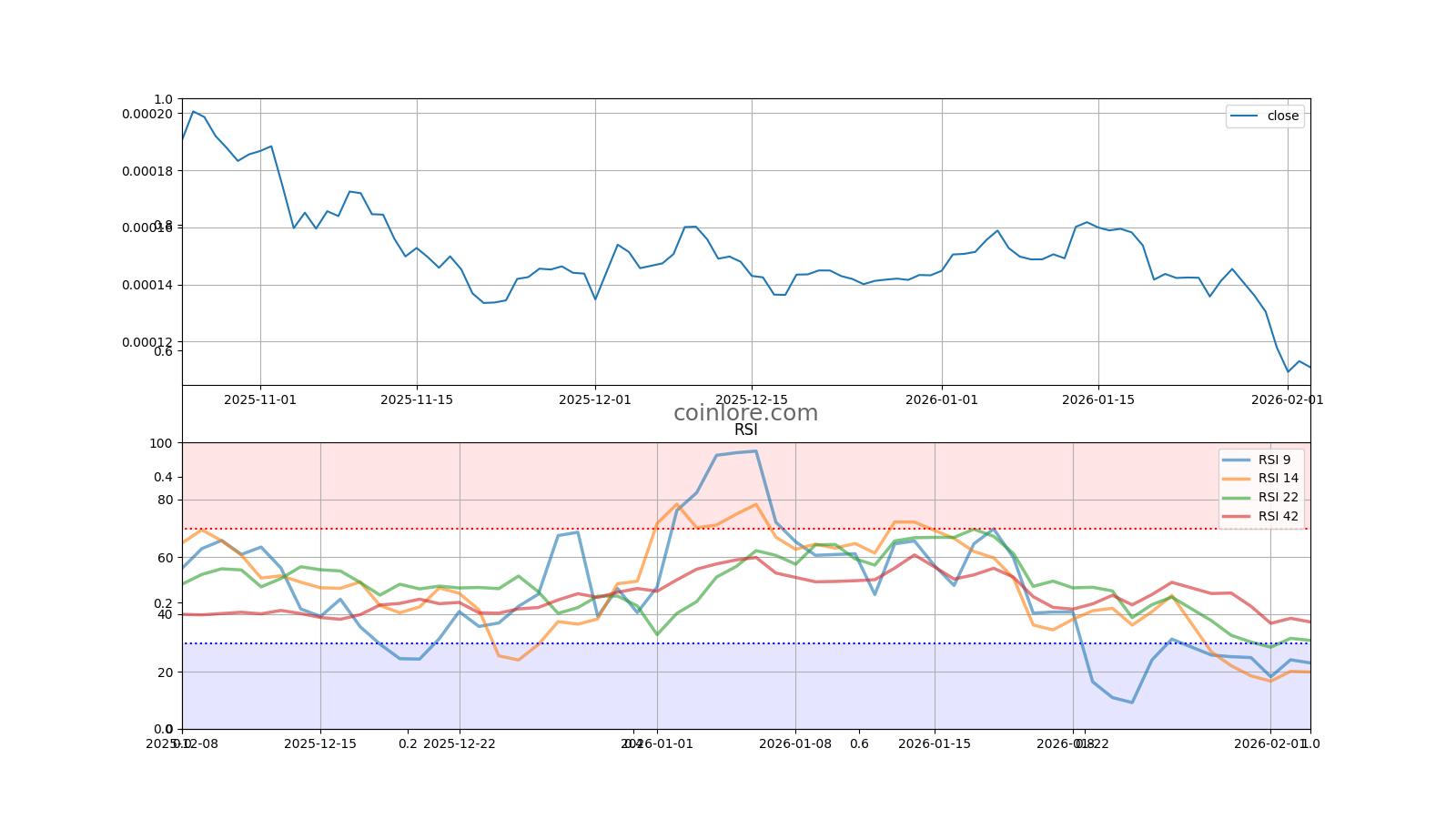 Decentralized Vulnerability Platform RSI indicator