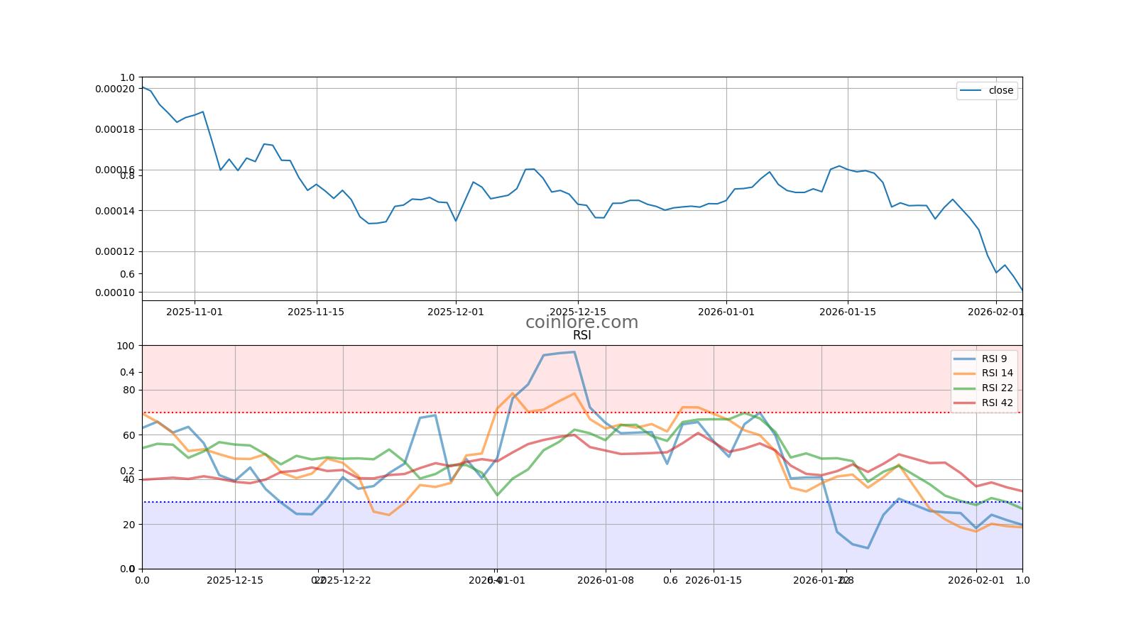Decentralized Vulnerability Platform RSI indicator