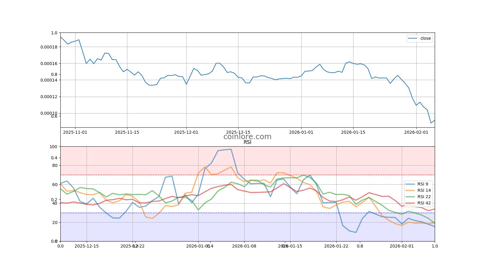 Decentralized Vulnerability Platform RSI indicator