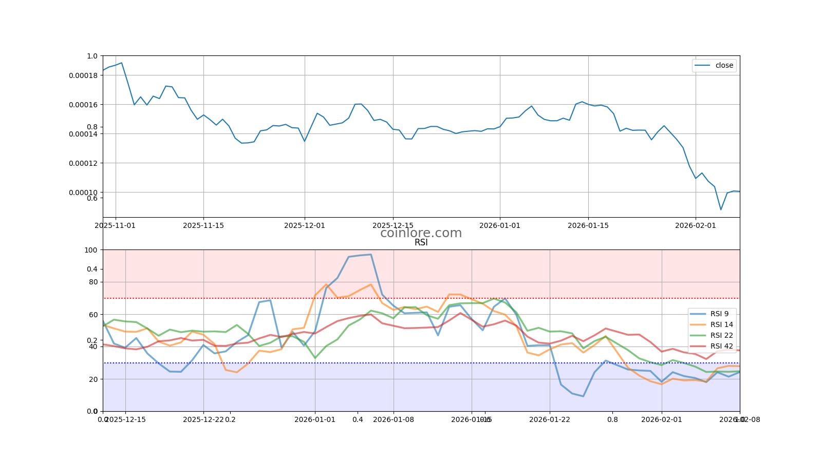 Decentralized Vulnerability Platform RSI indicator