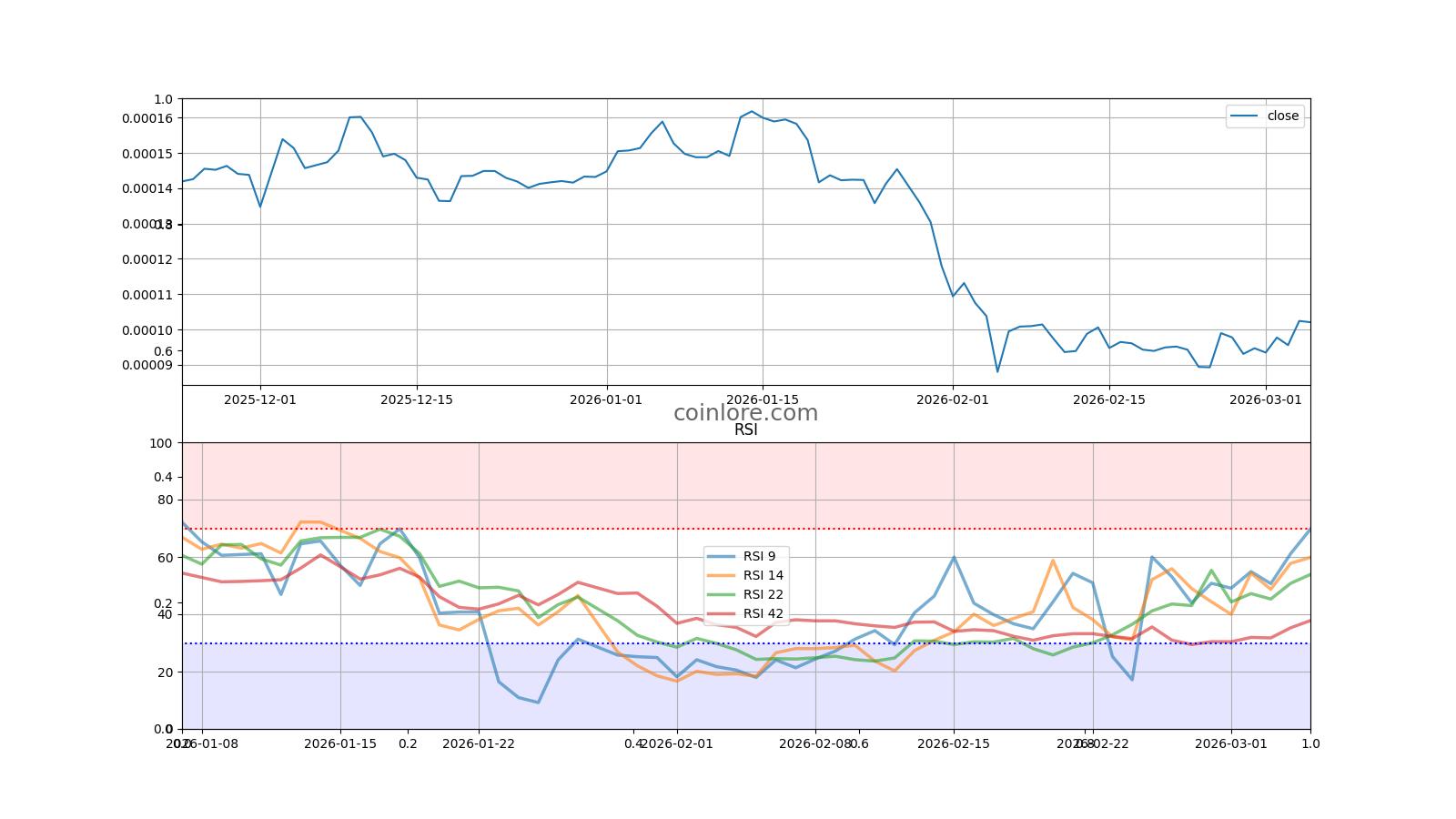 Decentralized Vulnerability Platform RSI indicator