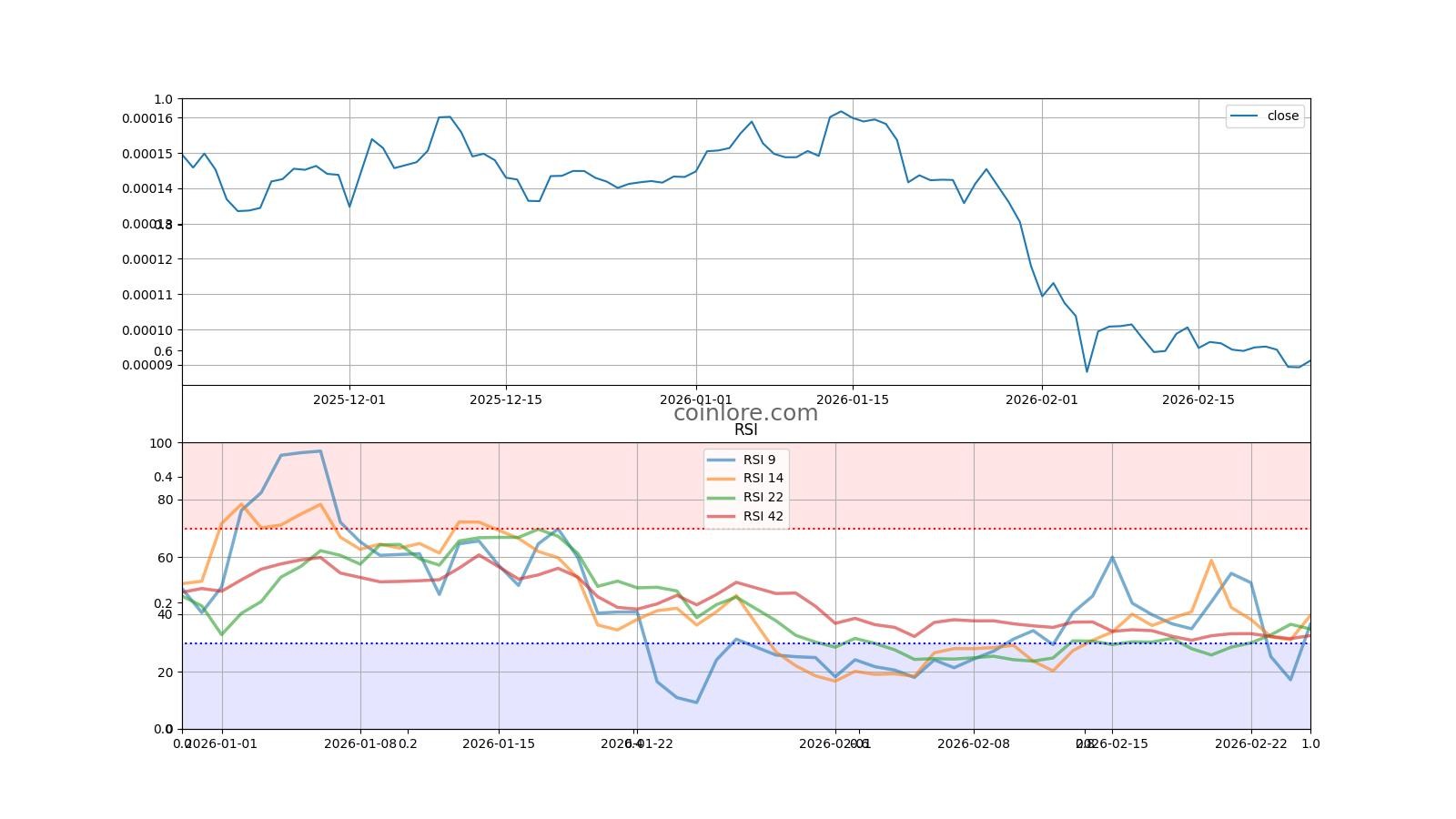 Decentralized Vulnerability Platform RSI indicator