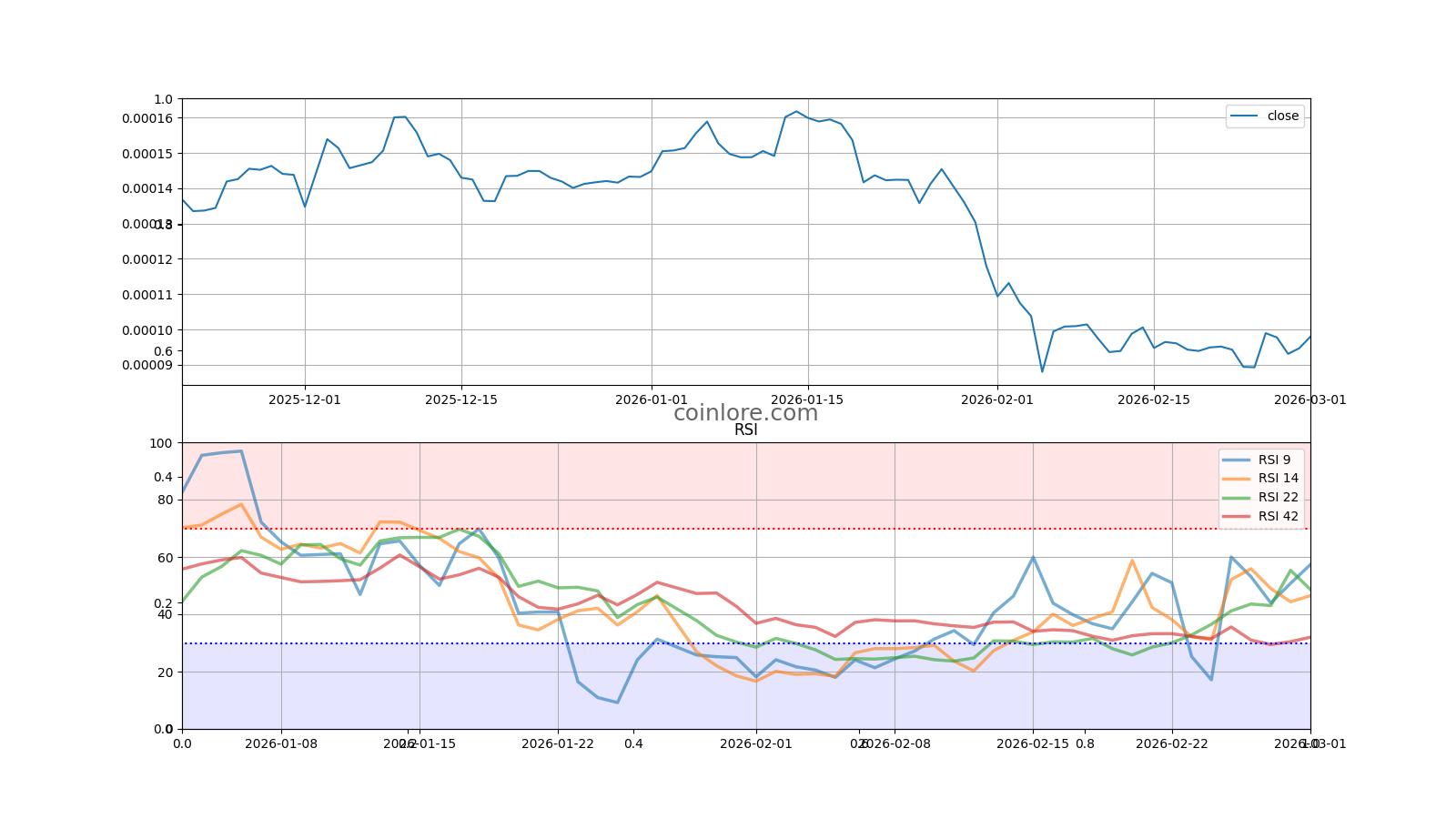 Decentralized Vulnerability Platform RSI indicator