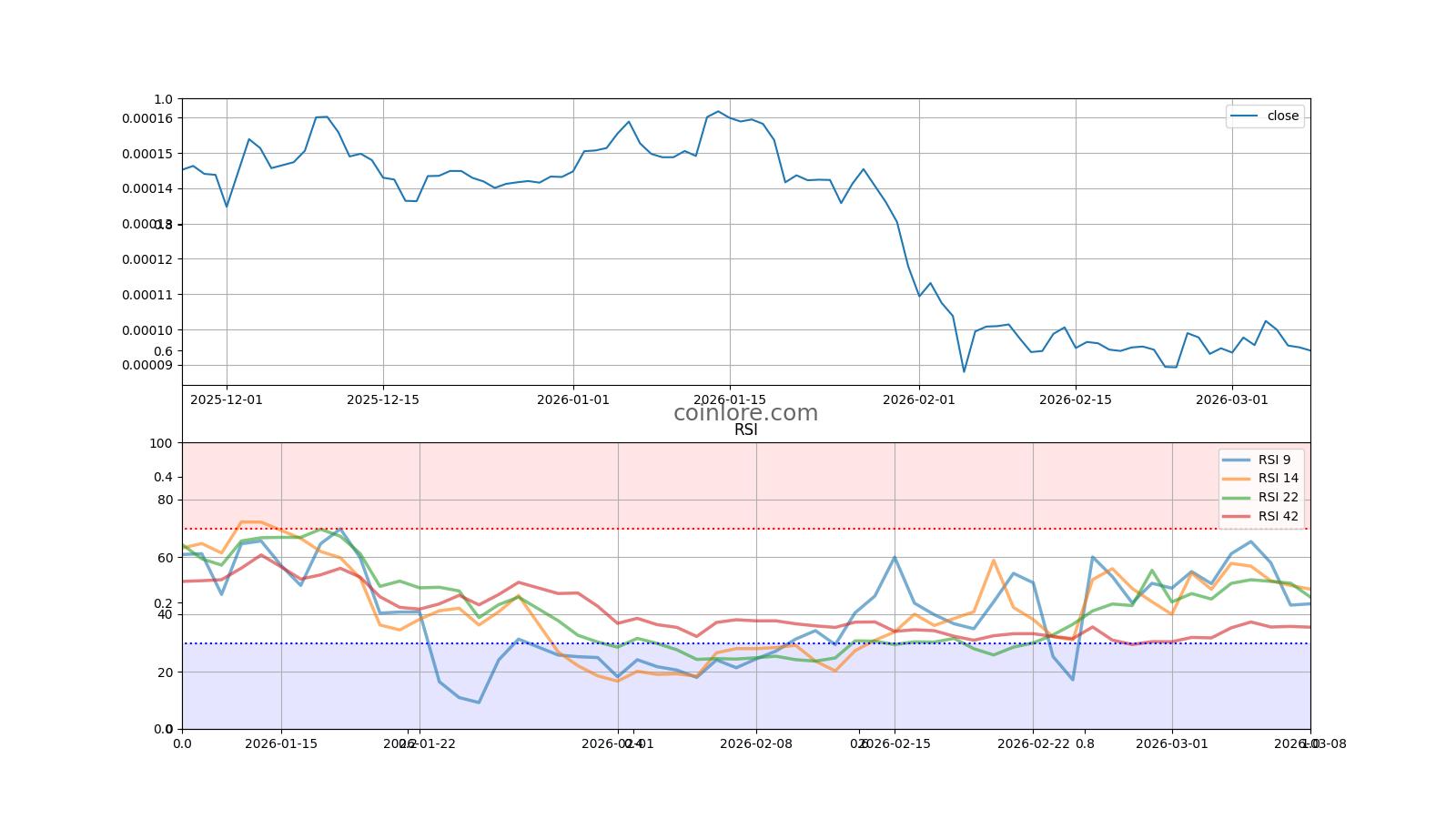 Decentralized Vulnerability Platform RSI indicator