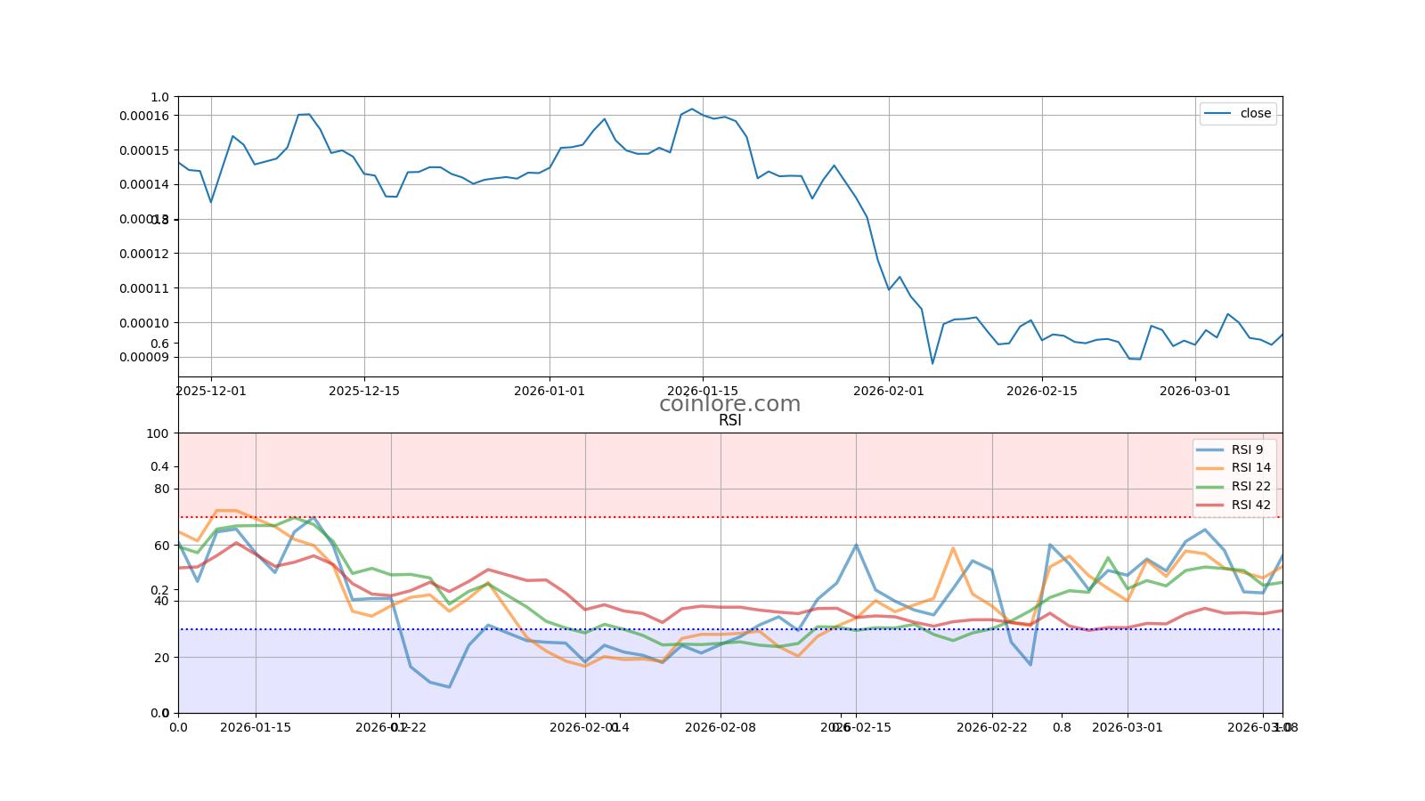 Decentralized Vulnerability Platform RSI indicator