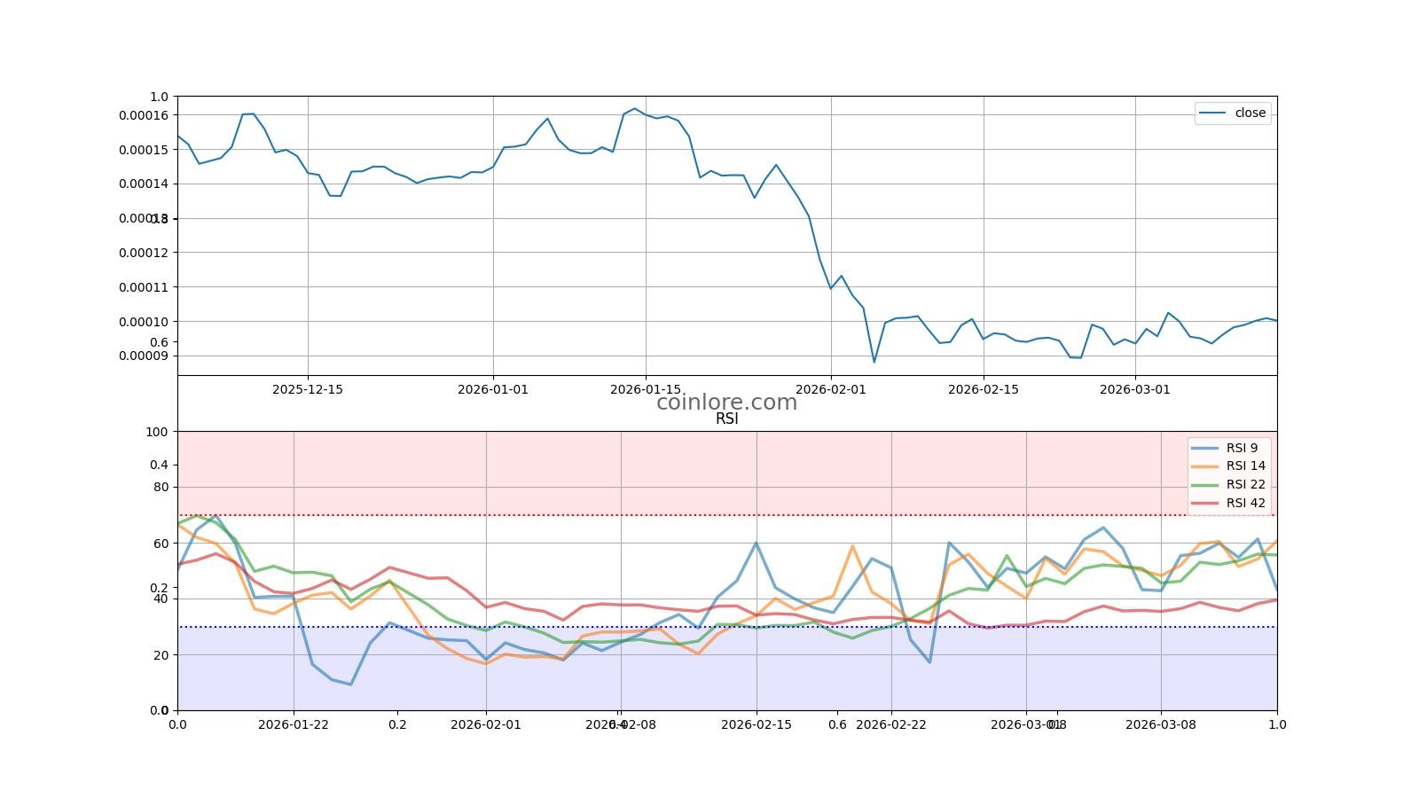 Decentralized Vulnerability Platform RSI indicator