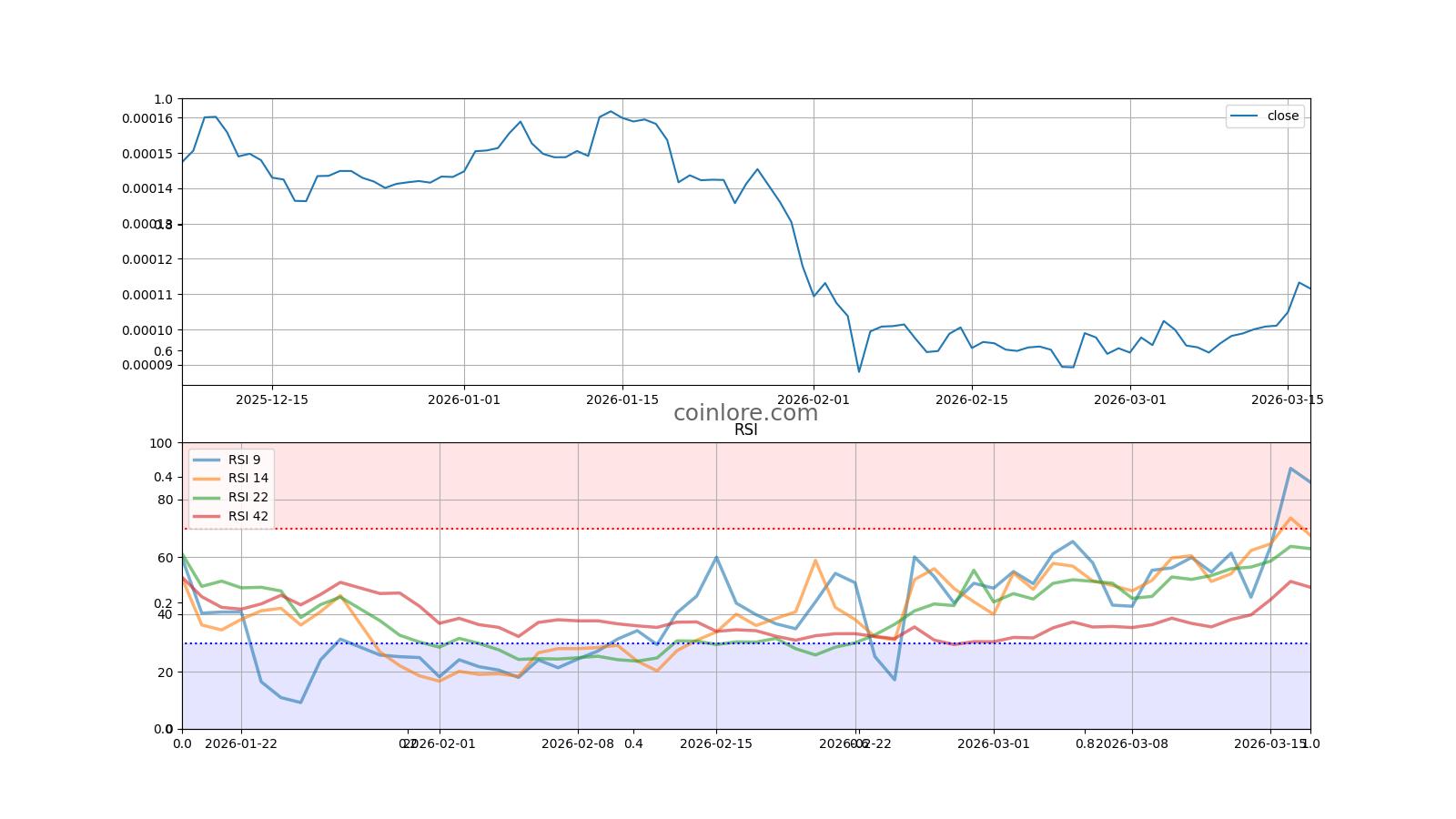 Decentralized Vulnerability Platform RSI indicator