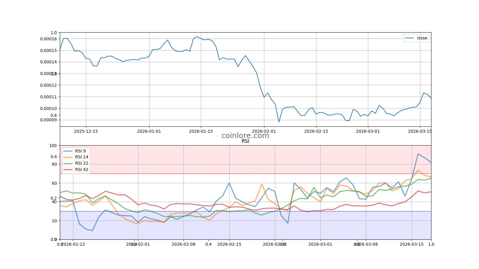 Decentralized Vulnerability Platform RSI indicator