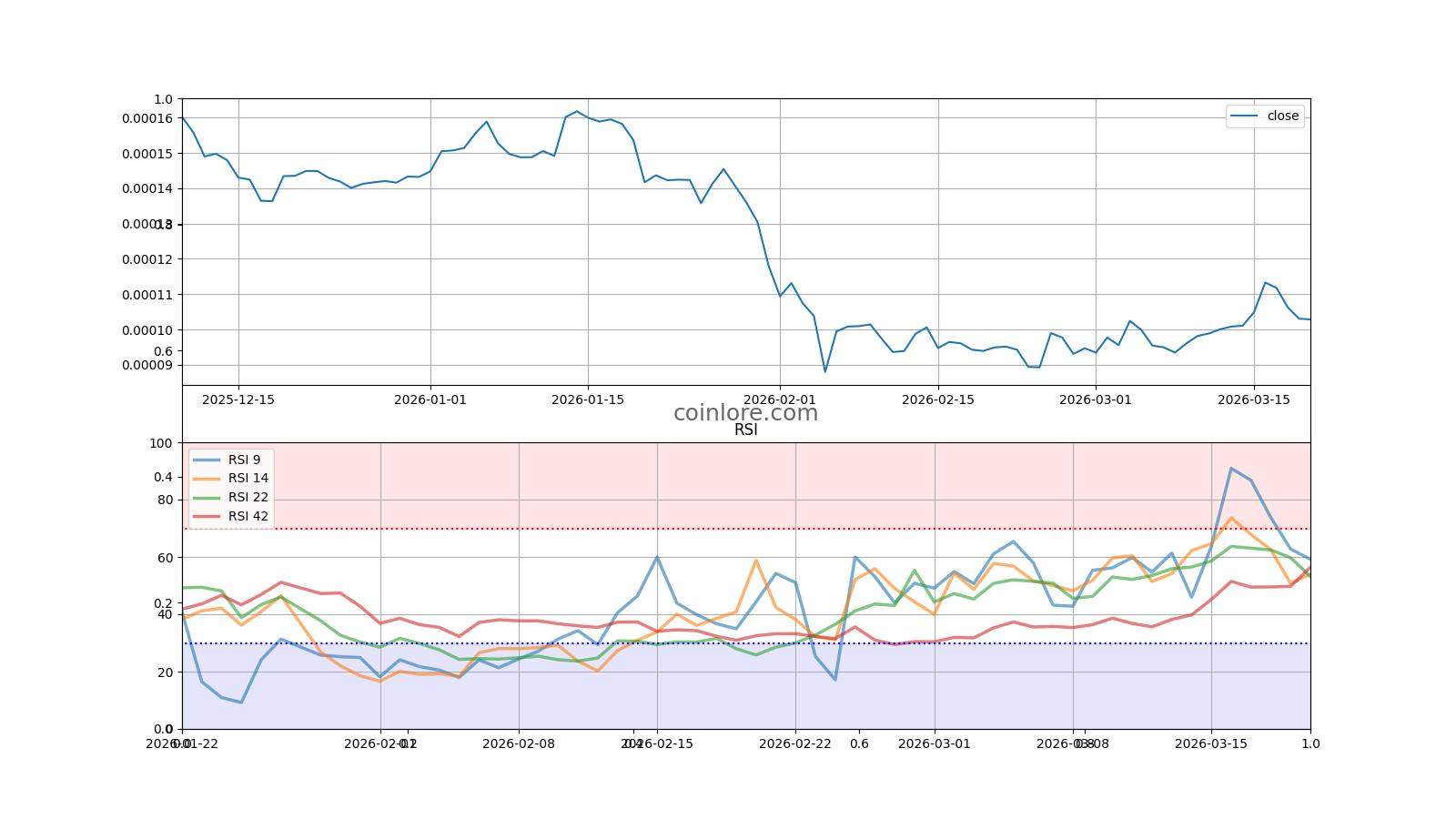 Decentralized Vulnerability Platform RSI indicator