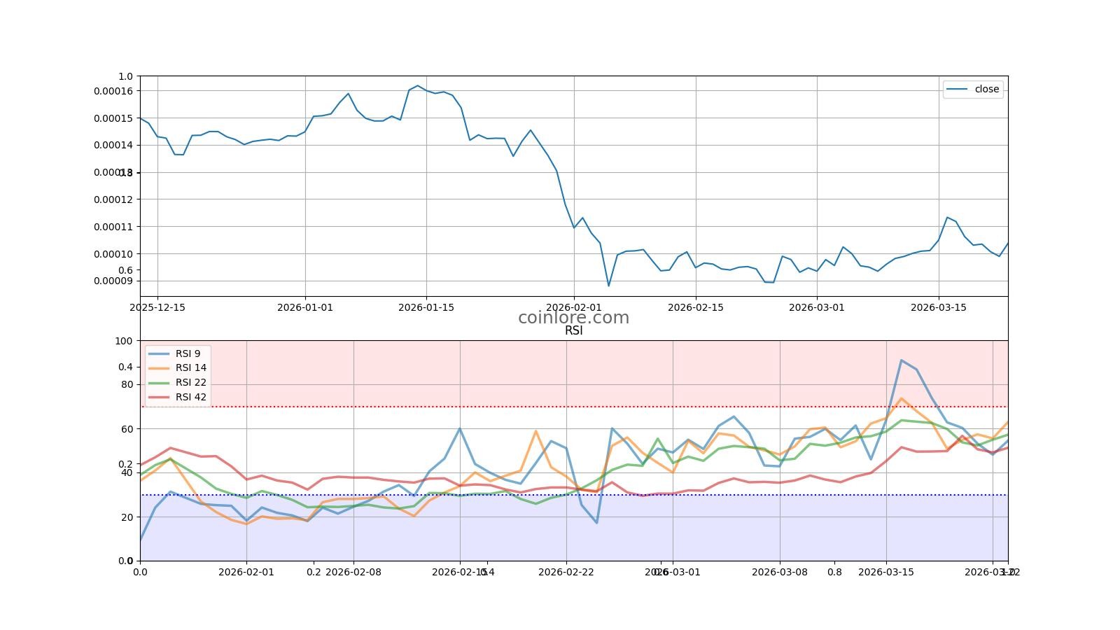 Decentralized Vulnerability Platform RSI indicator