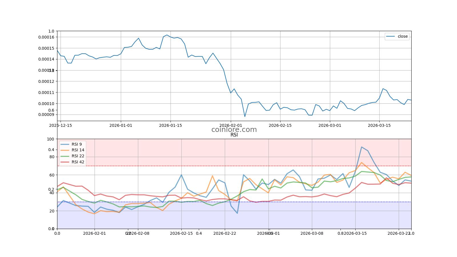 Decentralized Vulnerability Platform RSI indicator