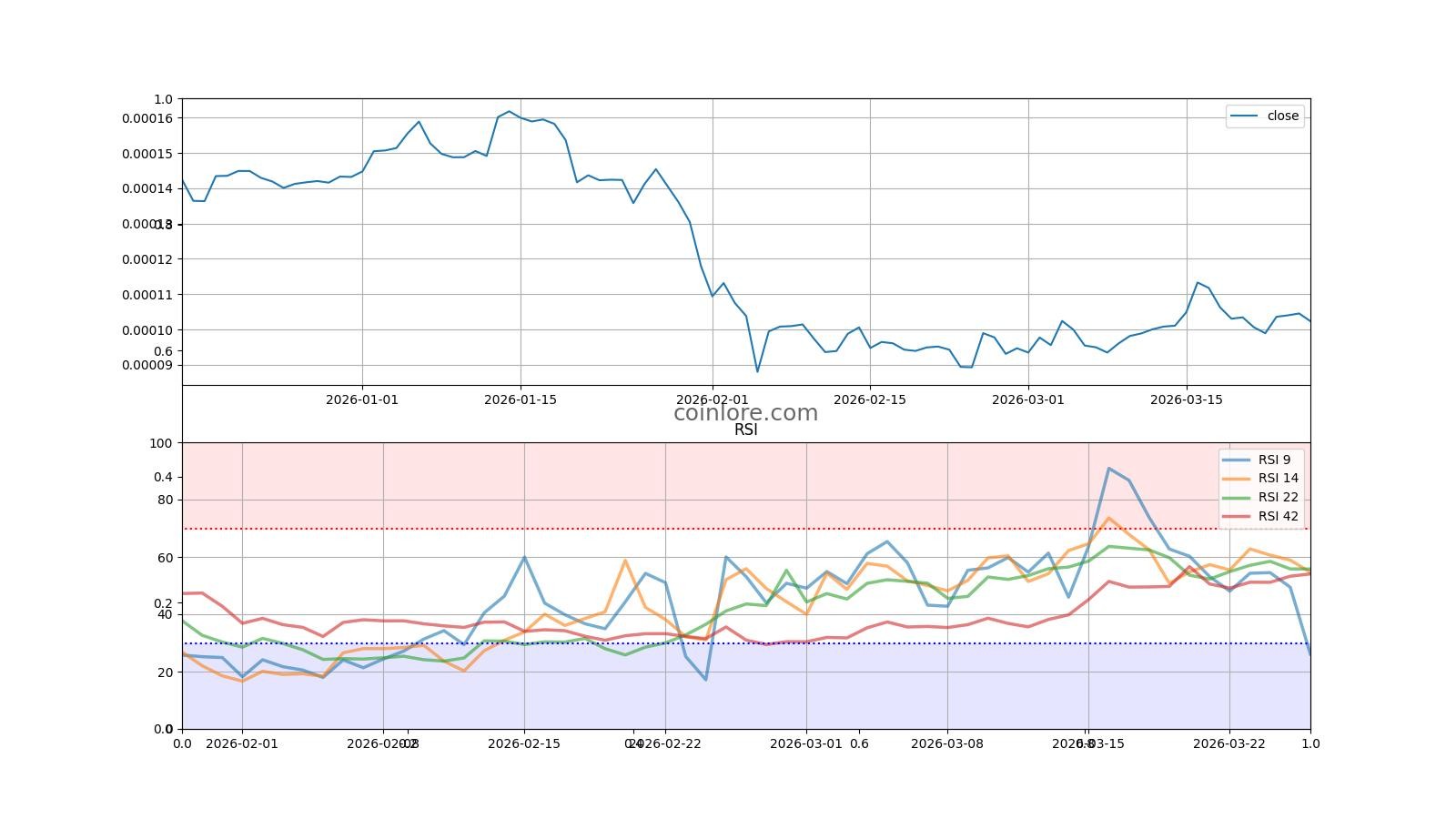 Decentralized Vulnerability Platform RSI indicator
