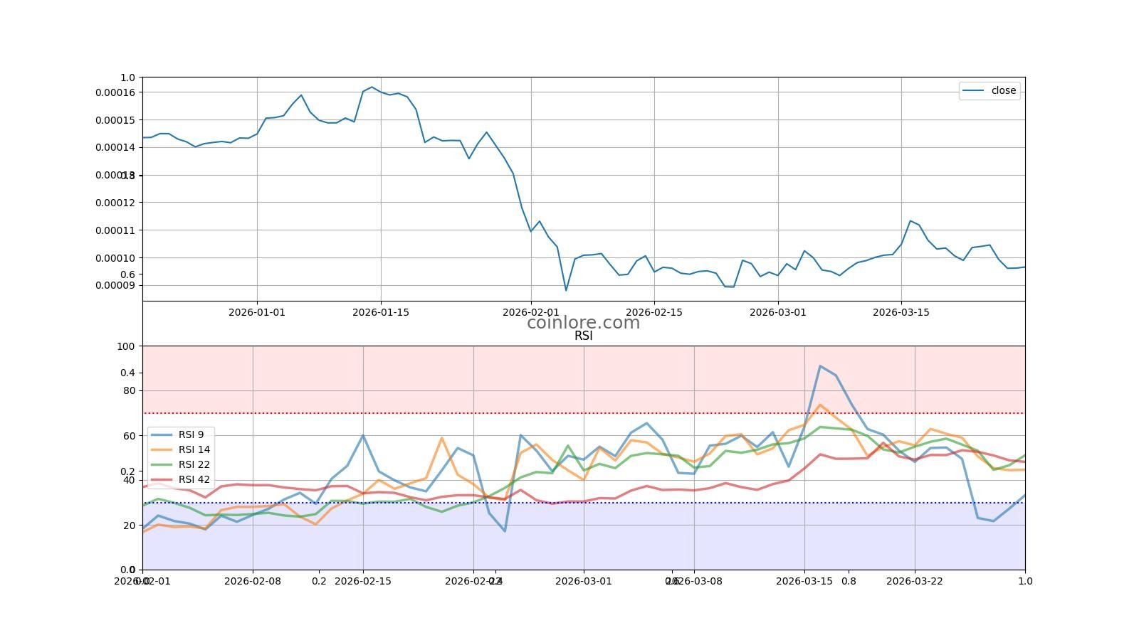 Decentralized Vulnerability Platform RSI indicator