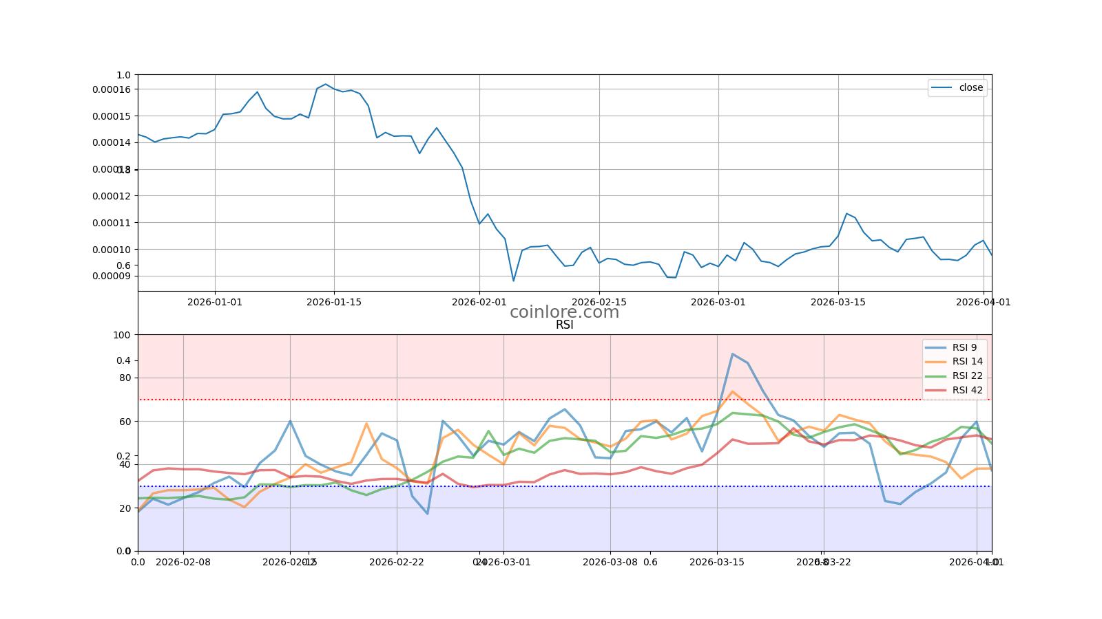 Decentralized Vulnerability Platform RSI indicator