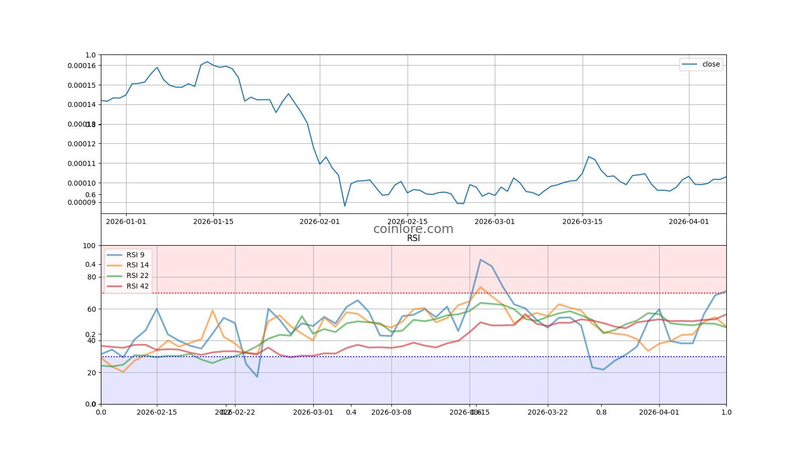 Decentralized Vulnerability Platform RSI indicator