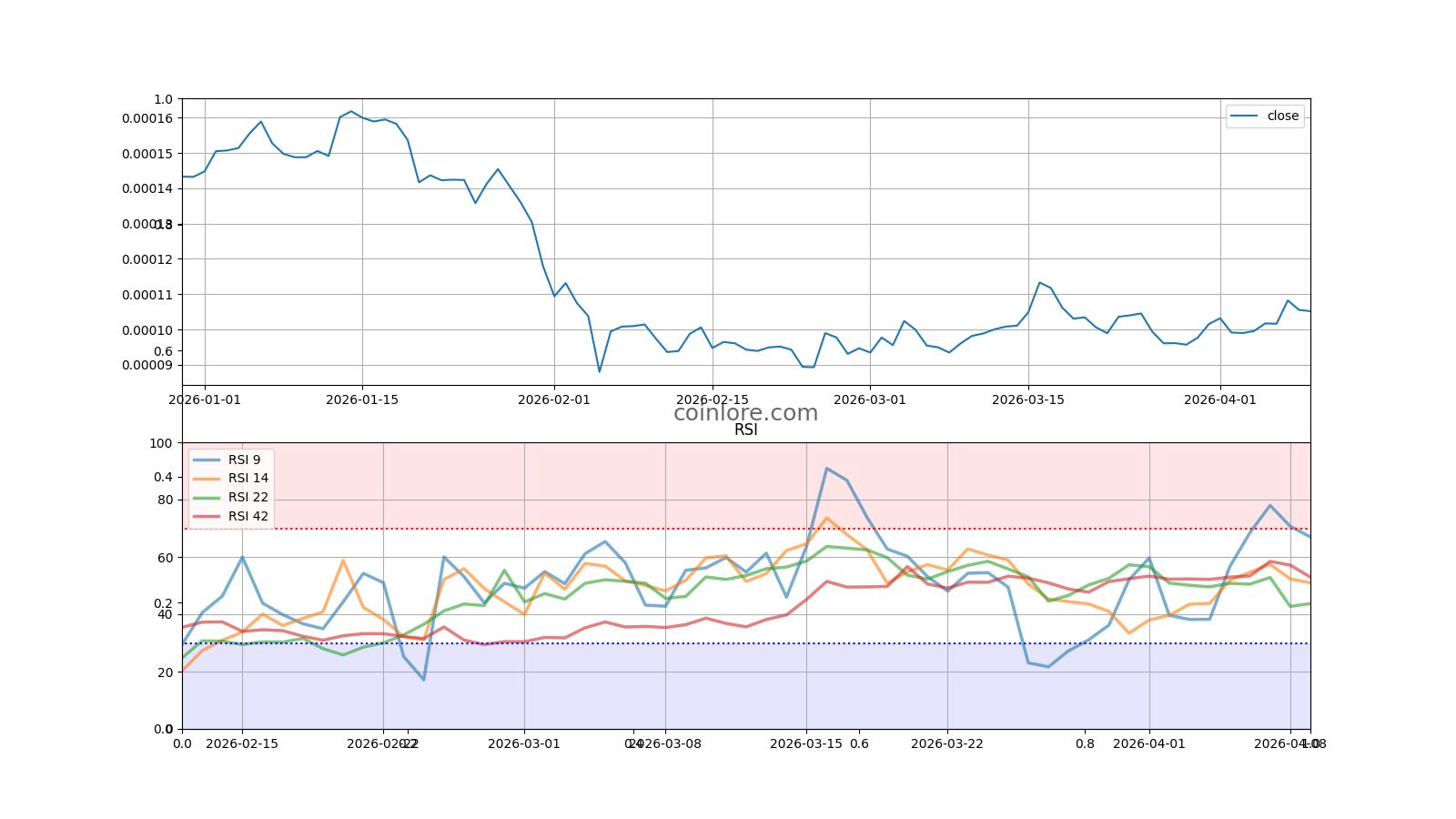 Decentralized Vulnerability Platform RSI indicator