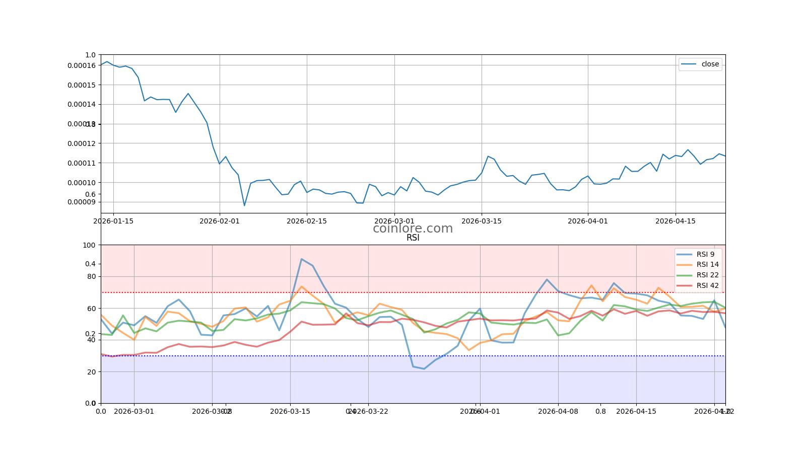 Decentralized Vulnerability Platform RSI indicator