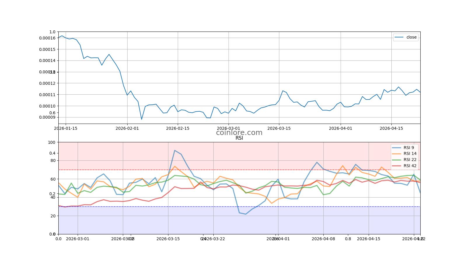 Decentralized Vulnerability Platform RSI indicator