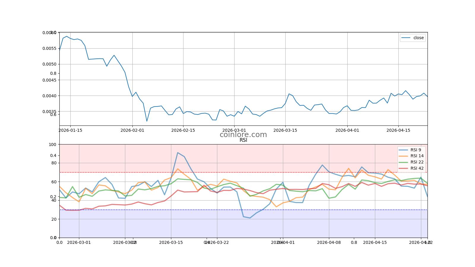 DecentraMind RSI indicator