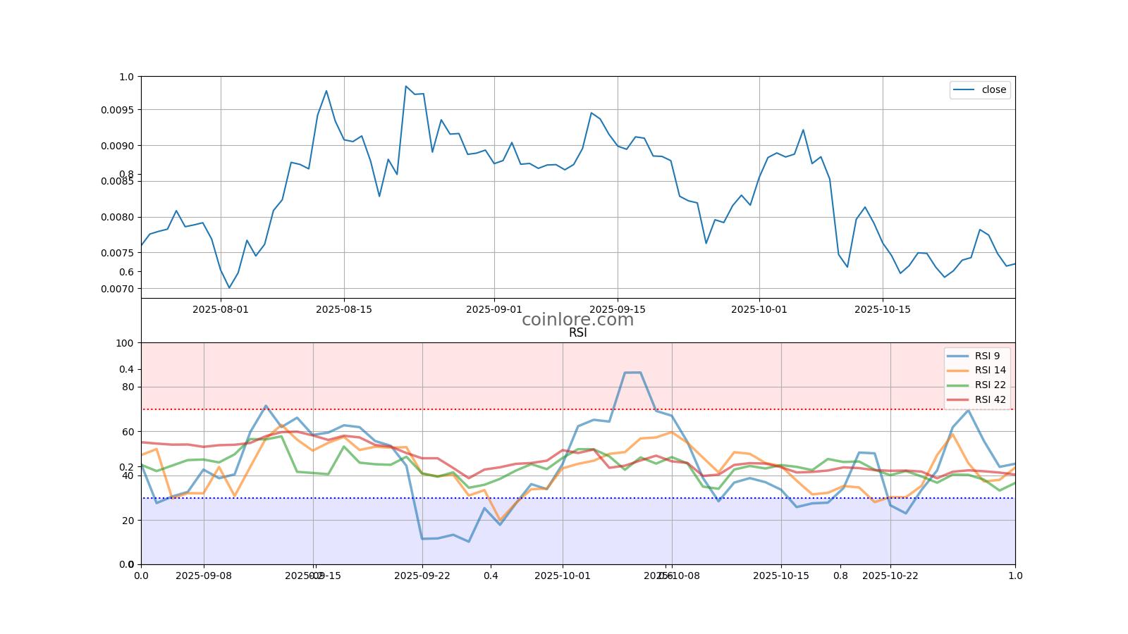 DecentraMind RSI indicator