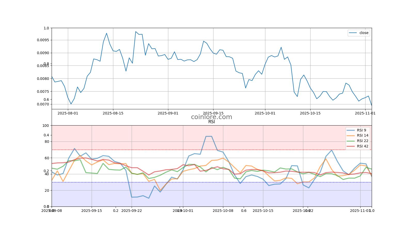 DecentraMind RSI indicator