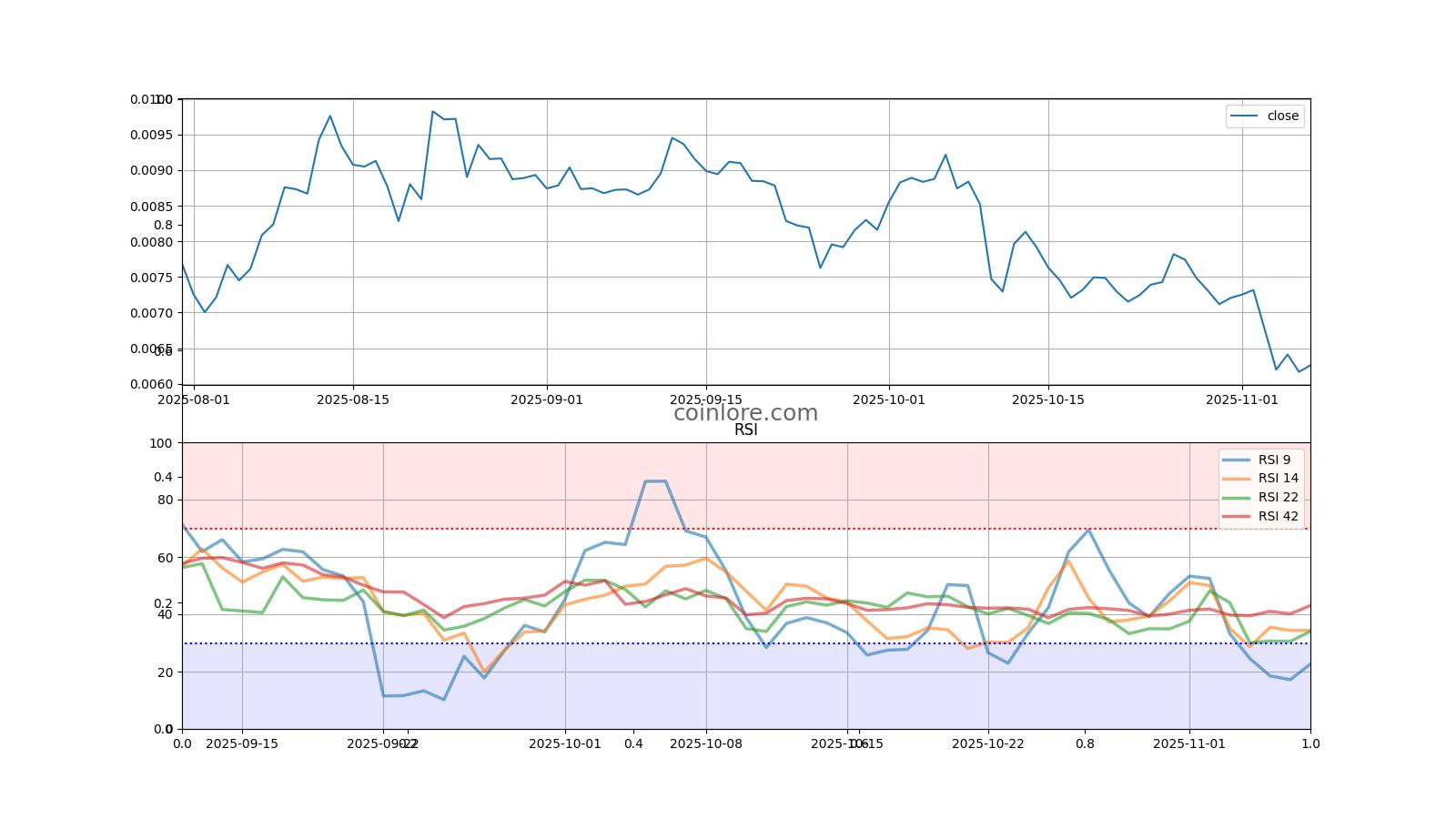 DecentraMind RSI indicator