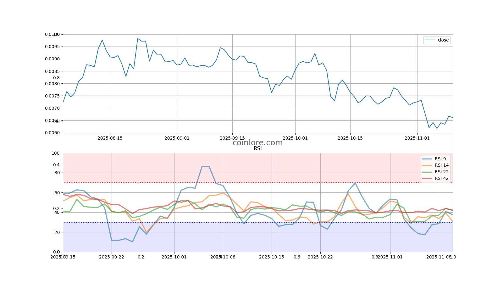 DecentraMind RSI indicator
