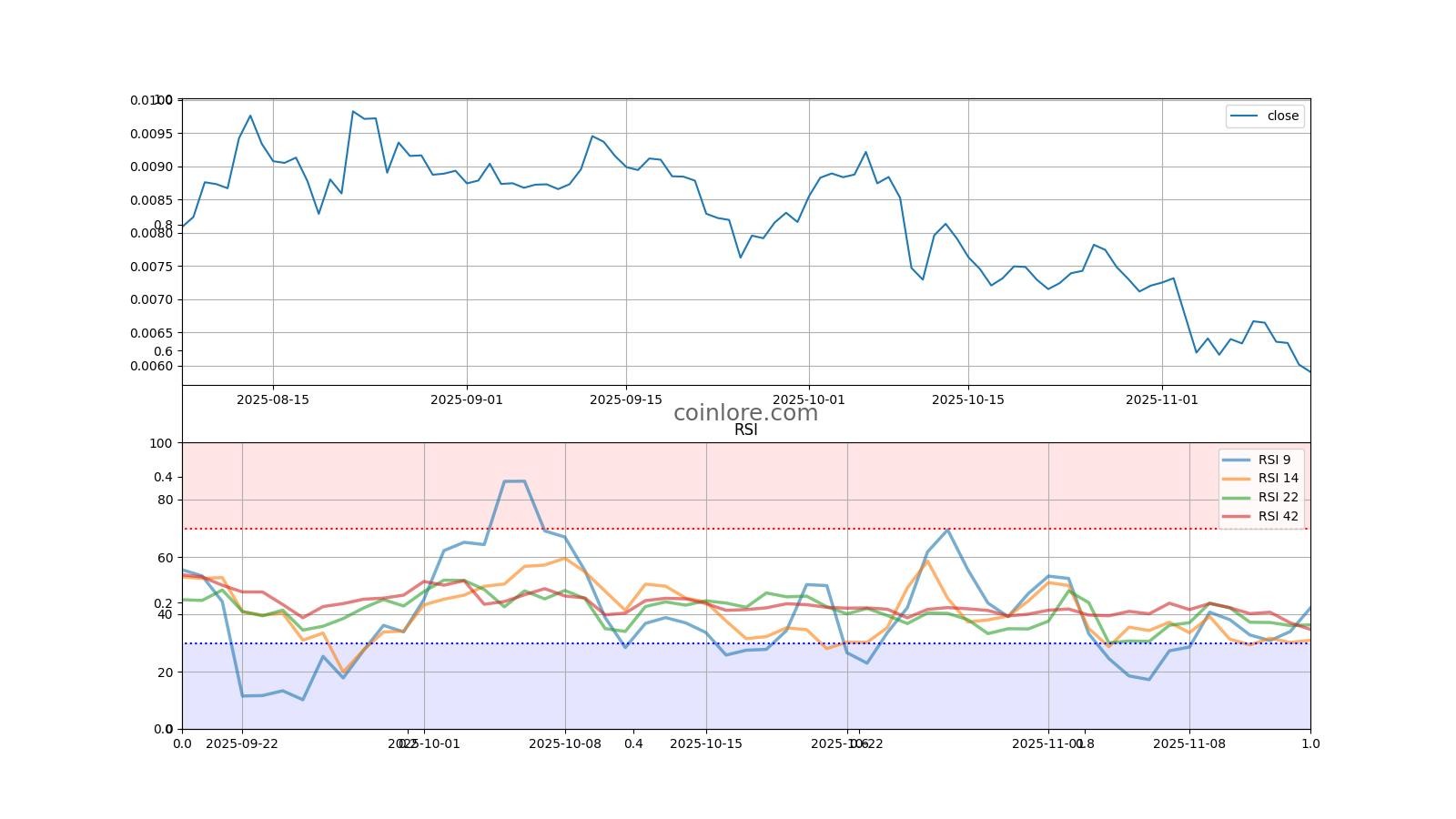 DecentraMind RSI indicator