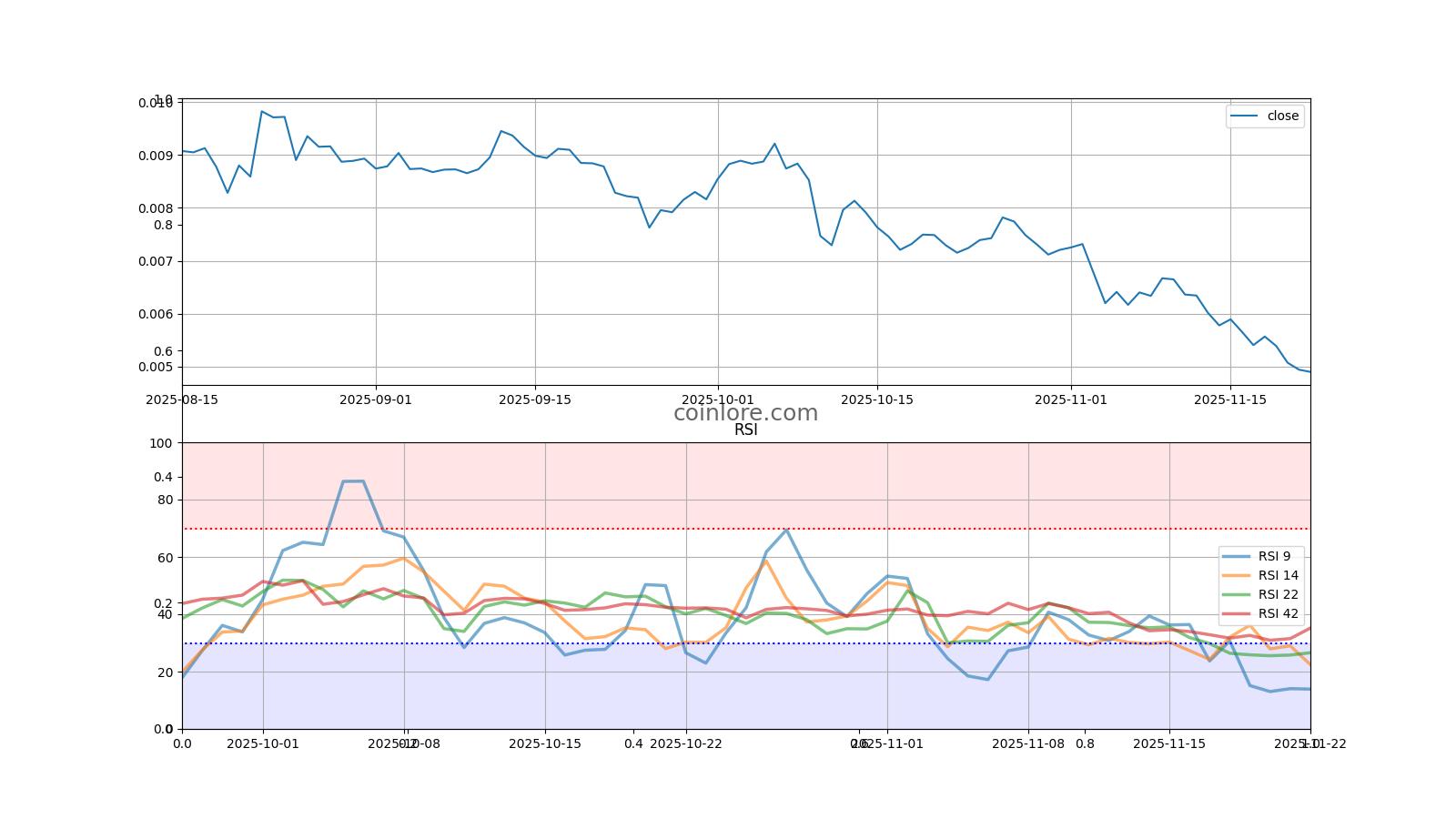 DecentraMind RSI indicator