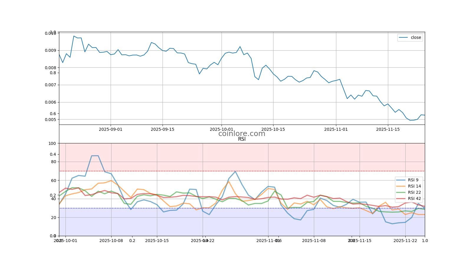 DecentraMind RSI indicator