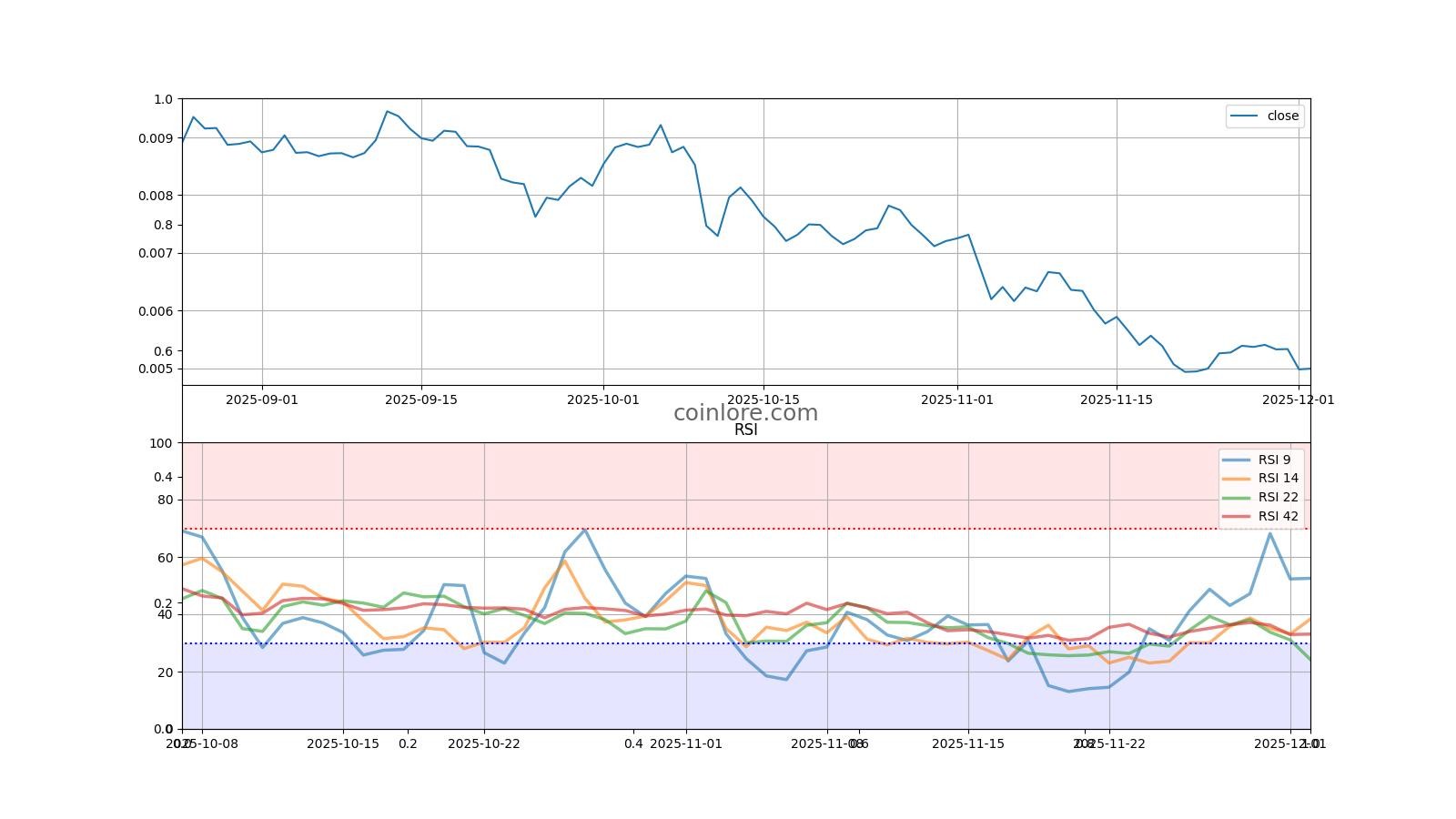 DecentraMind RSI indicator