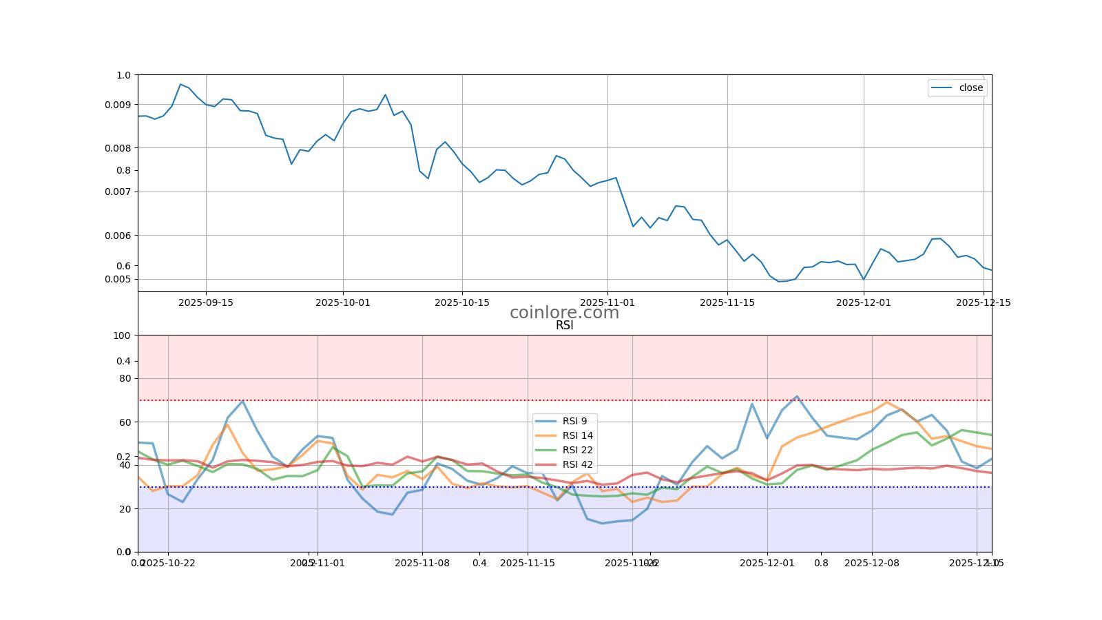 DecentraMind RSI indicator