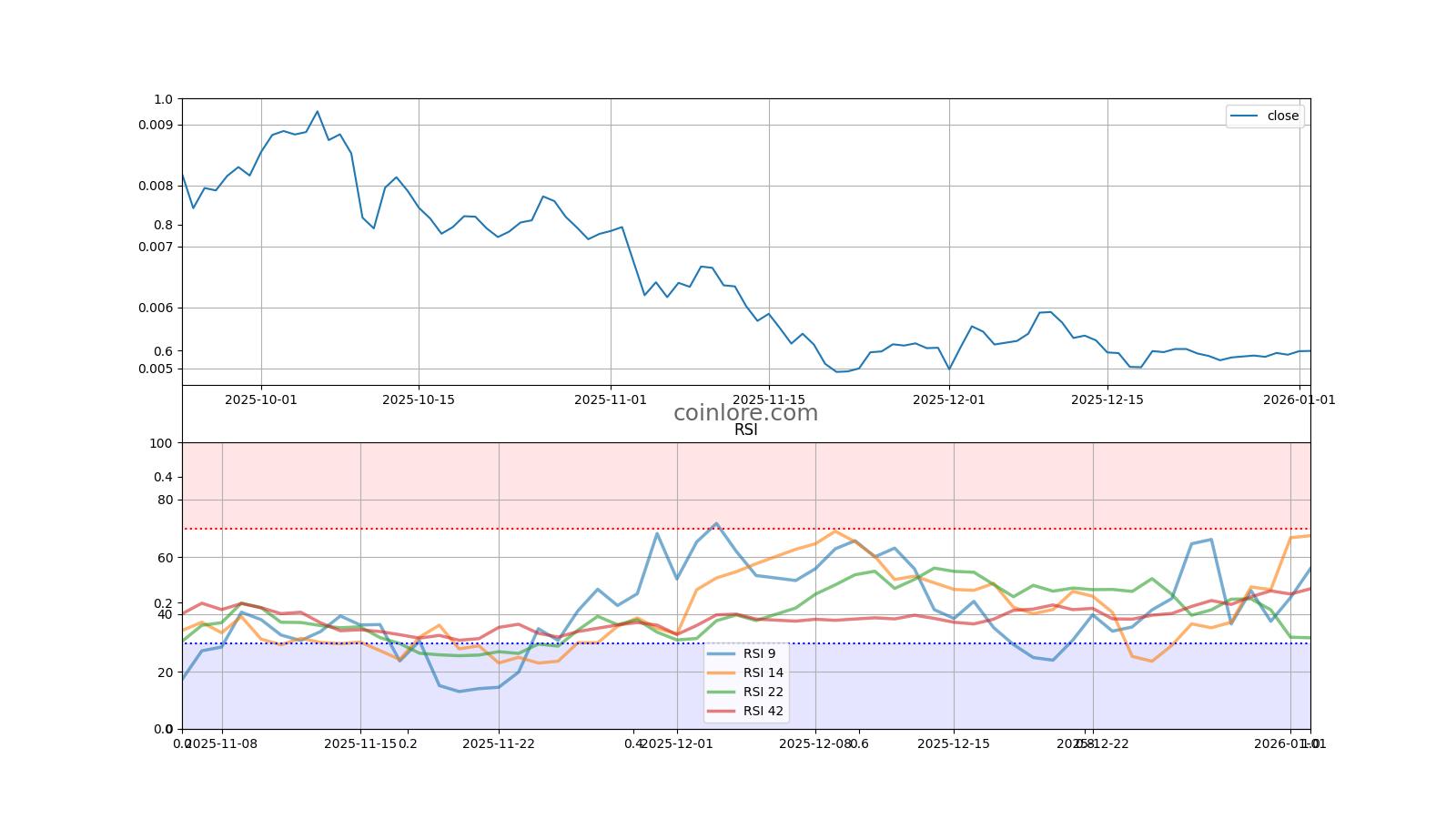 DecentraMind RSI indicator