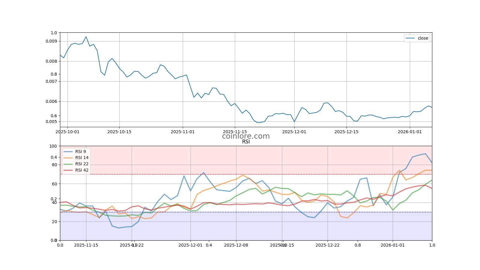 DecentraMind RSI indicator