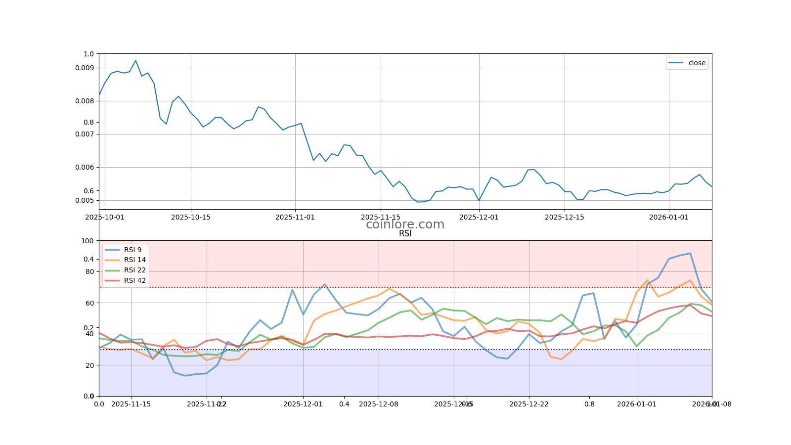 DecentraMind RSI indicator
